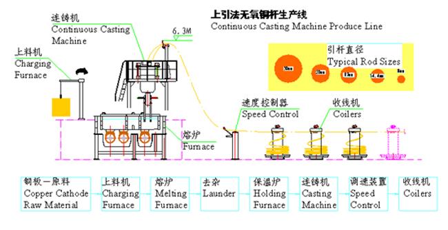 Brass Rod Continuous Casting Machine Process , Upward Casting Machine